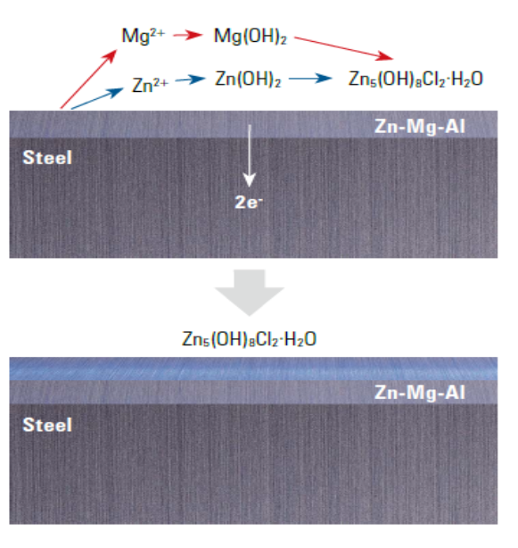 PosMAC® 韓國浦項鋼鐵
