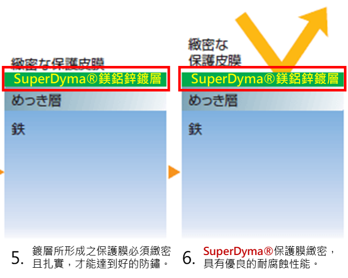 SuperDyma® 日本制铁(原新日鐵)